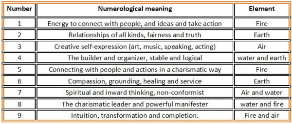 Your Number and Element Personality - Numerology4YourSoul